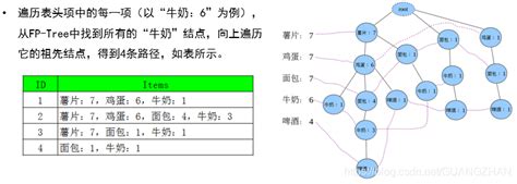 十九、fpgrowth算法介绍fpgrowth排序 Csdn博客