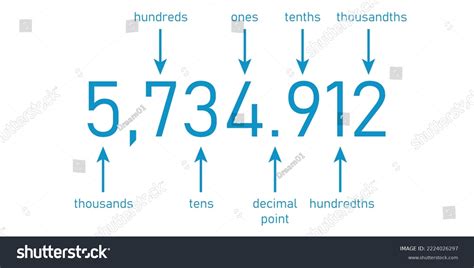 Decimal Place Value Chart Thousands Hundreds Stock Vector Royalty Free