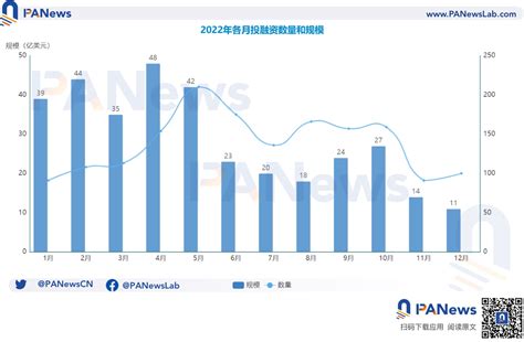 2022 年投融年报：公开融资事件 1660 起共 348 亿美元，基础设施赛道最热门 Foresight News