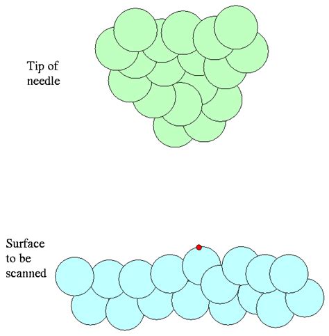 If We Lower The Tip Towards The Surfacewe Decrease The Width Of The