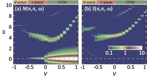 The Charge N Q ω And Spin Sq ω Dynamical Structure Factors At Q Download Scientific