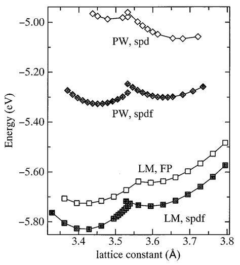 Total Energy For Fm Fcc Fe Calculated In Various Approximations Pw