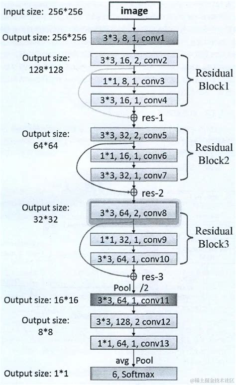 病虫害识别 面向农作物叶片病害鲁棒性识别的深度卷积神经网络研究创新点： 针对实际环境识别精度不高的问题，提出使用一种高阶 掘金