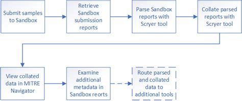 Introducing Sandbox Scryer A Free Threat Hunting Tool Crowdstrike
