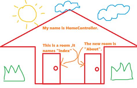 Aspnet Mvc 天天 Mvc 快樂笑 Cc 一 認識控制器controller、檢視view 房子與房間的關係
