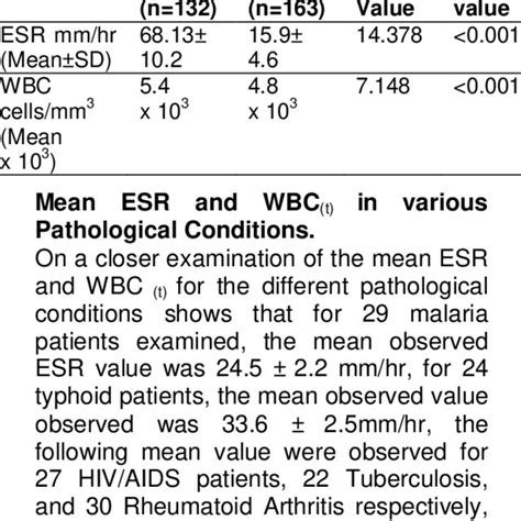 Age And Gender Related Average Mean Values Of Esr And Wbc Values For