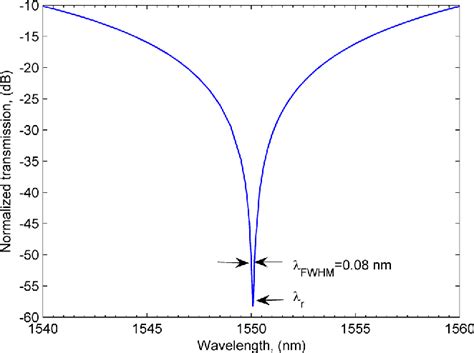 Figure 7 From Design Of Refractive Index Sensors Based On The