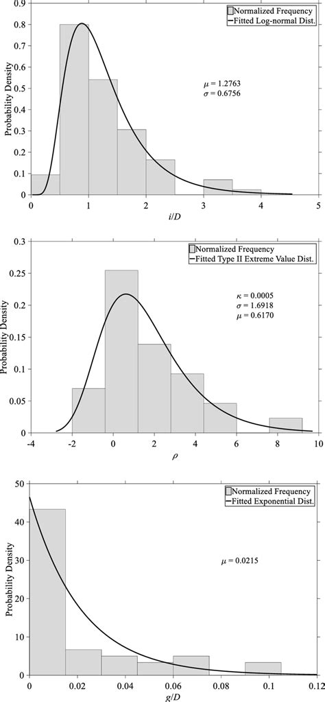 Normalized Frequency Diagrams Of Model Parameters And The Corresponding