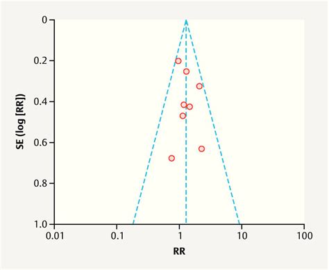 The Effect Of Dehydroepiandrosterone Dhea Supplementation On Ivf Or Icsi A Meta Analysis Of
