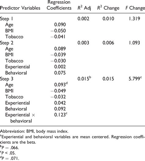 Linear Regression Of Moderate Physical Activity Download Table