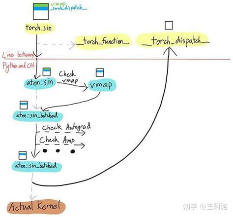 如何提高自己的代码能力以达到熟练使用pytorch 知乎