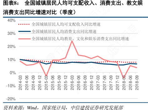 图表8：全国城镇居民人均可支配收入、消费支出、教文娱 行行查 行业研究数据库