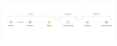 Introducing Code To Runtime Enriching Appsec With True End To End Visibility