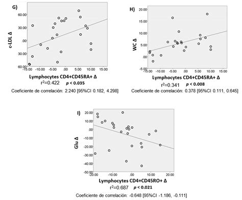 Linear Regression Between Delta In Leucocyte Cells And Delta In