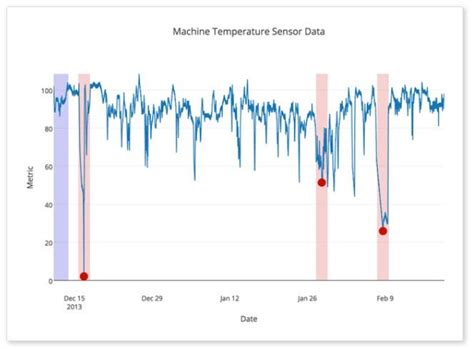 Blockchain Powered Iot Anomaly Detection By Domanisystems Inc Medium