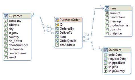 purchase order database design
