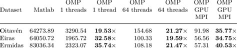 Execution Times In Seconds And Speedups For The Different Datasets