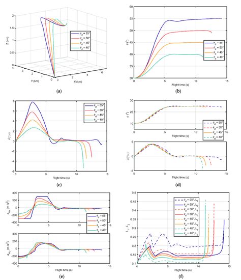The Simulation Results Under Various Desired Terminal Azimuth Angles Download Scientific