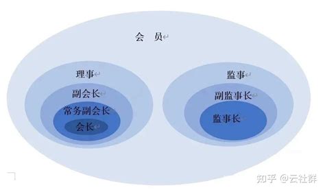 完善商协会组织架构要理清的基本点 知乎
