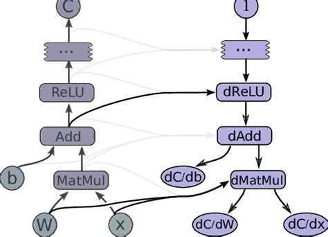 Gradients Computed For Graph In Figure 2 Download Scientific Diagram