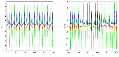 Novel Dynamic Behaviors In Fractional Chaotic Systems Numerical Simulations With Caputo Derivatives