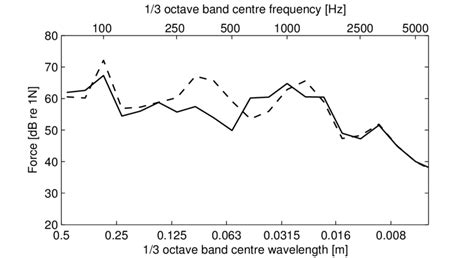 25 Dynamic Interaction Force Spectrum With Low Level Broadband