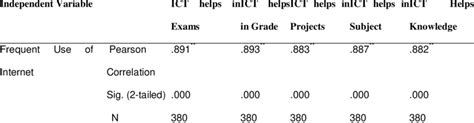 Correlation Between Use Of Icts And Scholastic Achievement Download Scientific Diagram