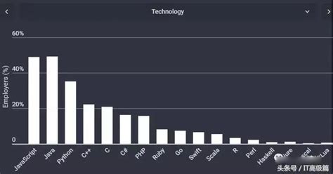 2018年開發者技能調查：不同行業的軟體最受歡迎的程式語言 每日頭條