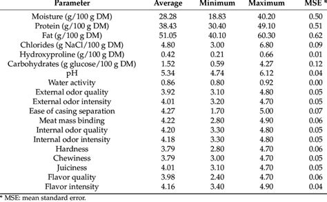 Results Of The Physicochemical And Sensory Analysis Of Dry Fermented