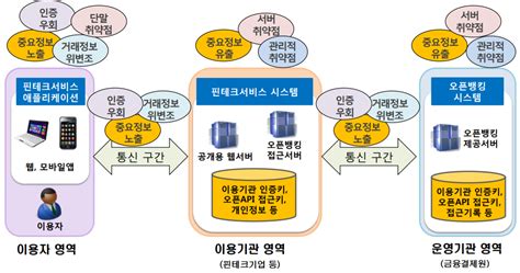 Fintech 오픈뱅킹 API