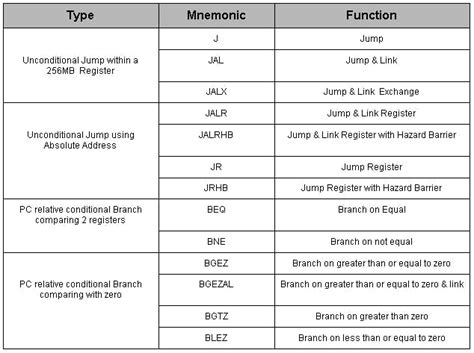 mips32 architecture instruction set and instructions encoding