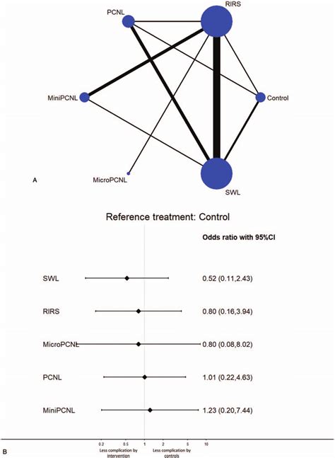 A Network Structure Of Network Meta Analysis Of Overall Complication