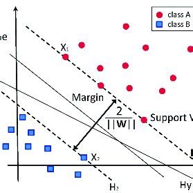 Support Vector Machine Algorithm Download Scientific Diagram