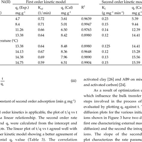 Comparison Of The First Order And Second Order Adsorption Rate Download Table