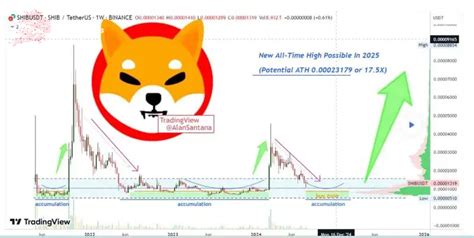Analyst Reveals How High SHIB Price Can Go In The 2025 Bull Market
