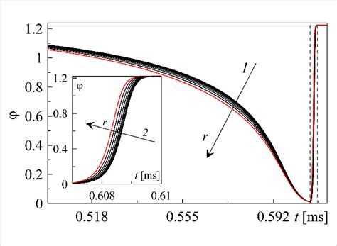 A Time Dependence Of The Order Parameter φ T Calculated Using The