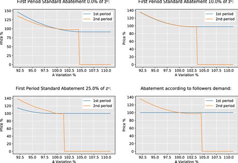 Price Variation Under Variation In Initial Allocation Download