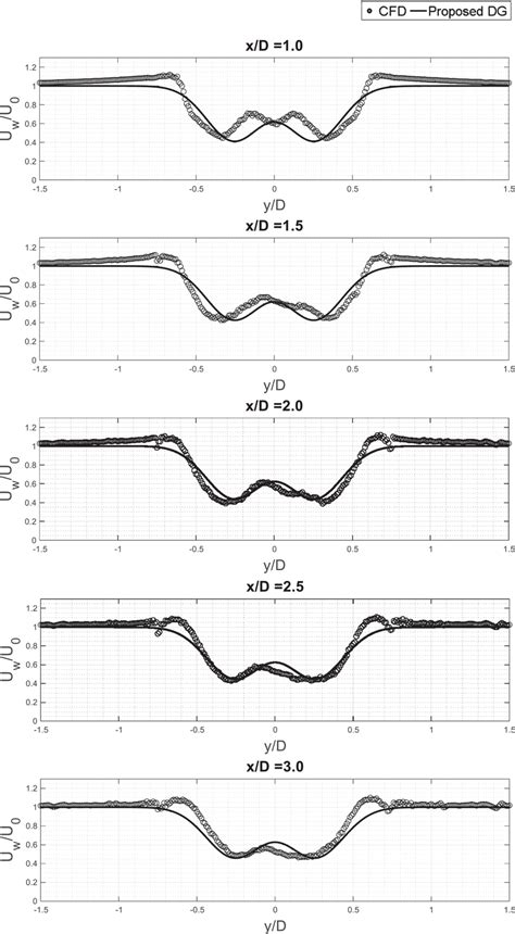 Streamwise Wake Velocity Profiles Of Nrel 5 Mw Hawt In The Lateral