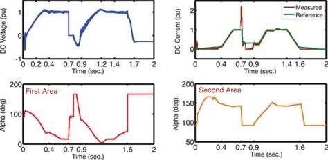 Dc Line Voltagecurrent And Firing Angle Of Inverterrectifier Under Dc Download Scientific