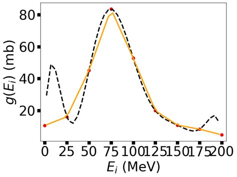 Data Fitting And Interpolation Phys Computational Physics