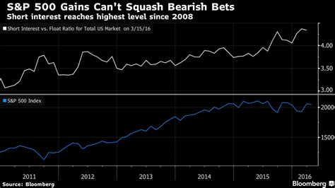 Short Interest At Highest Levels Since 2008