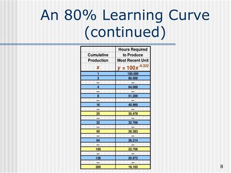 Ppt Learning Curve Powerpoint Presentation Id242674