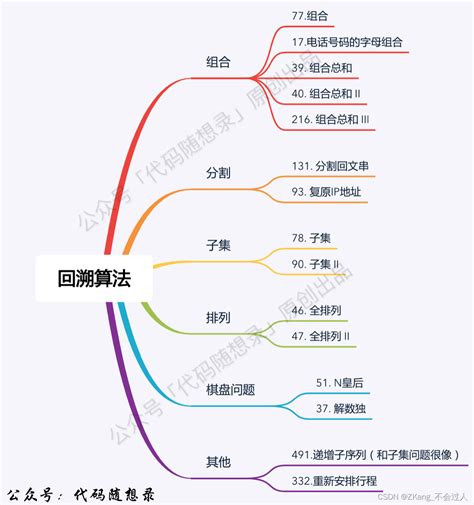 Day 22 77 组合 216组合总和iii 17电话号码的字母组合 Csdn博客