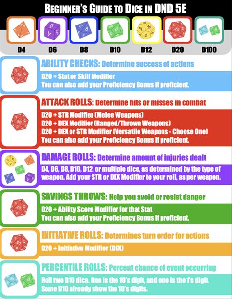 Beginners Guide To Using Dice In Dnd 5e Cheat Sheet Mediastream