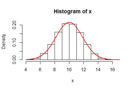 Asymptotics Poisson Binomial Distribution With Evenly Distributed Bernoulli Trial