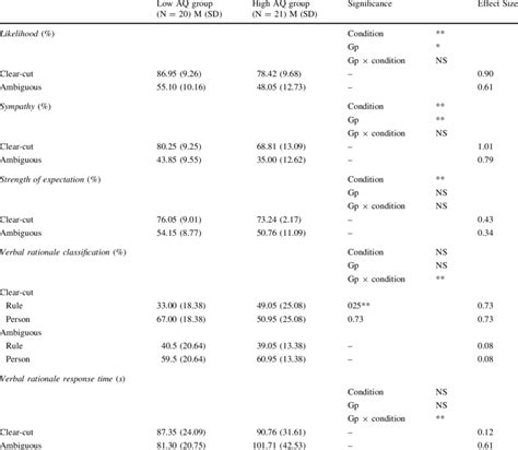 Mean Percentage Scores And Standard Deviations For All Measures For The Download Table