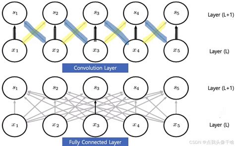 Tensorflow深度学习实战：构建神经网络全指南 Csdn博客