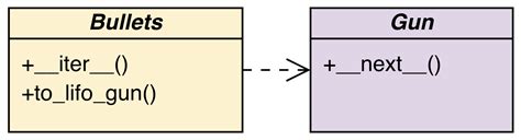 Github Hoangyell Design Pattern From Simple Things Design Pattern
