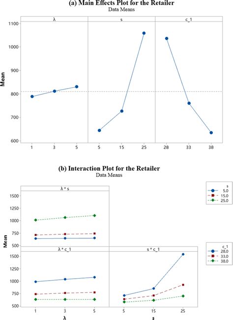 The Sensitivity Of Optimal Order Quantity To The Experimental Factors Download Scientific Diagram