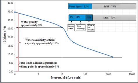 Water Retention Curve Analysis Fc At 10 Kpa 26 Sm 45fc At 30 Kpa